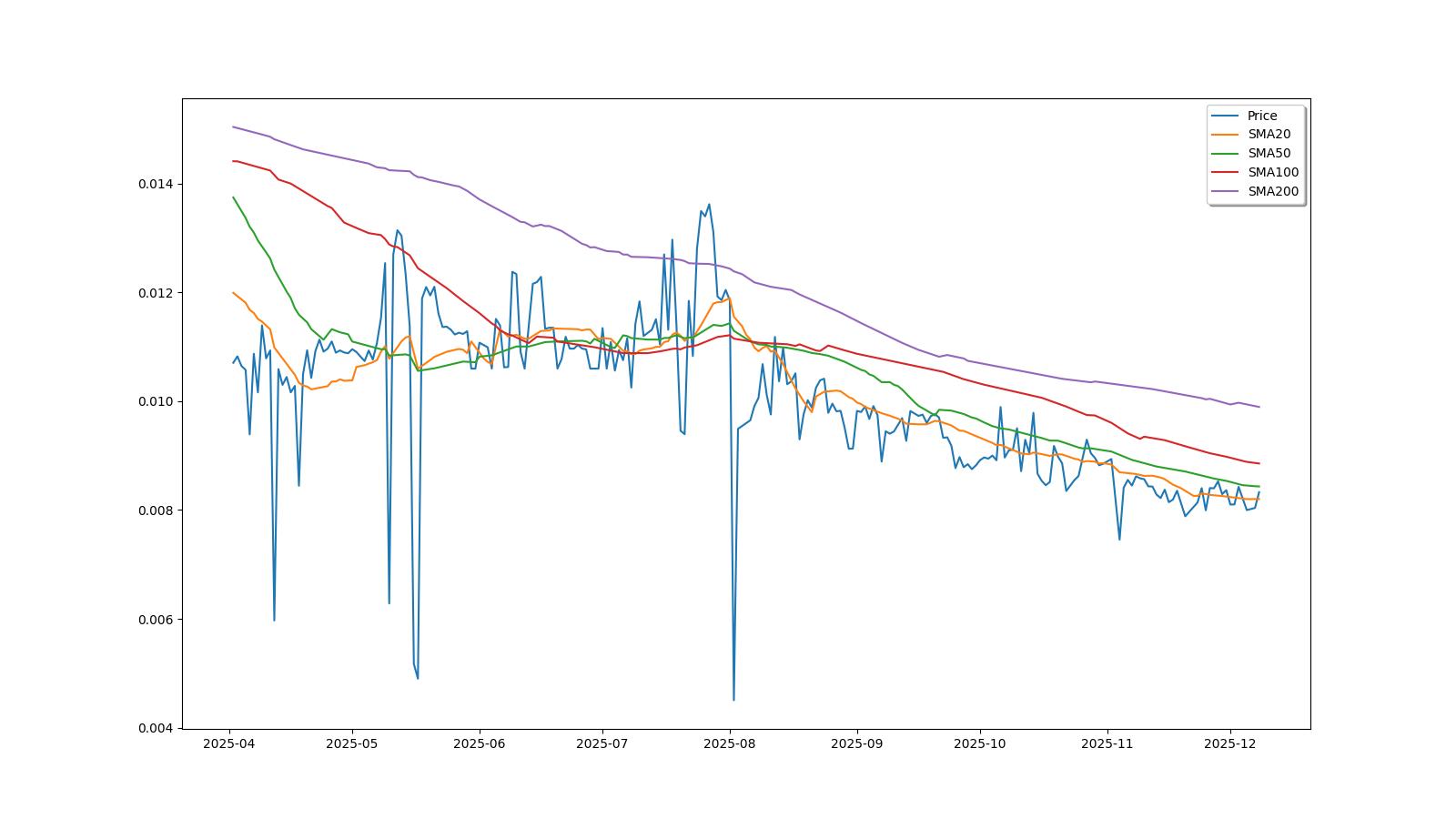 Kobocoin Simple Moving Averages