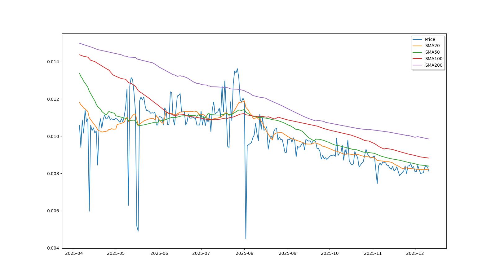 Kobocoin Simple Moving Averages