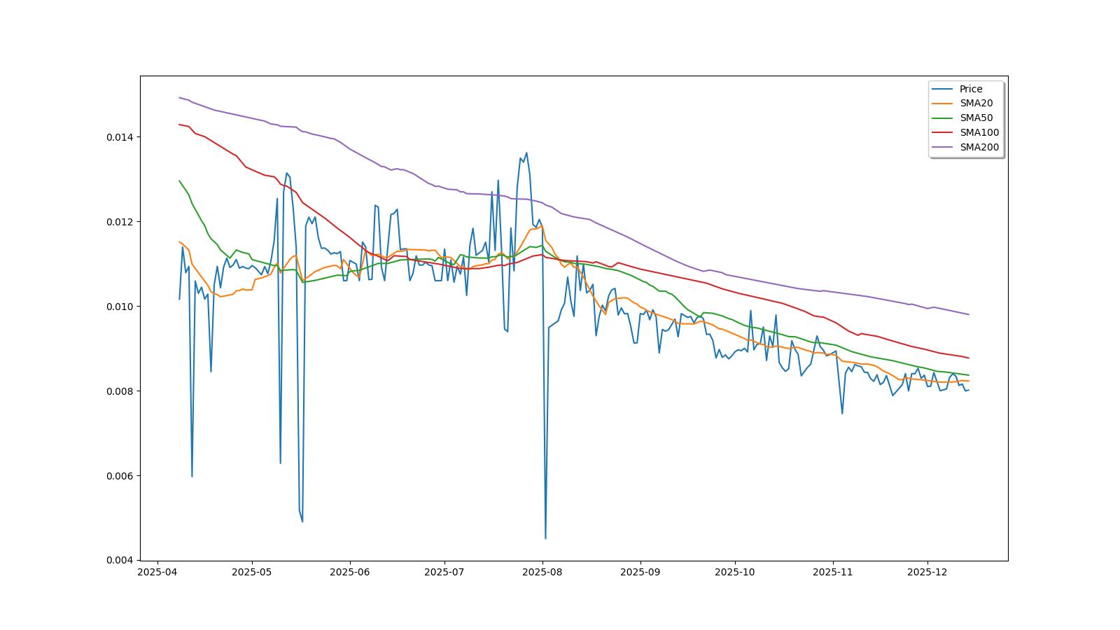 Kobocoin Simple Moving Averages