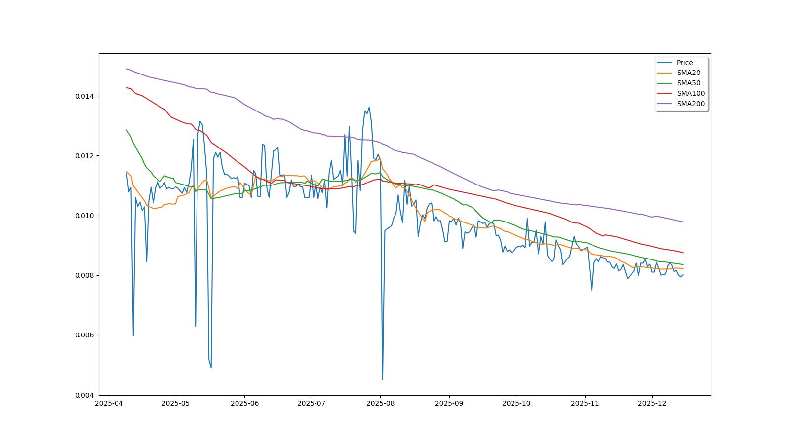 Kobocoin Simple Moving Averages