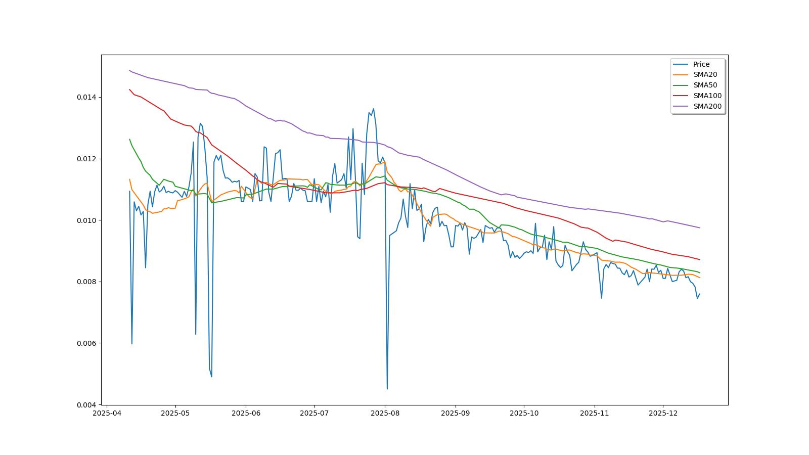 Kobocoin Simple Moving Averages
