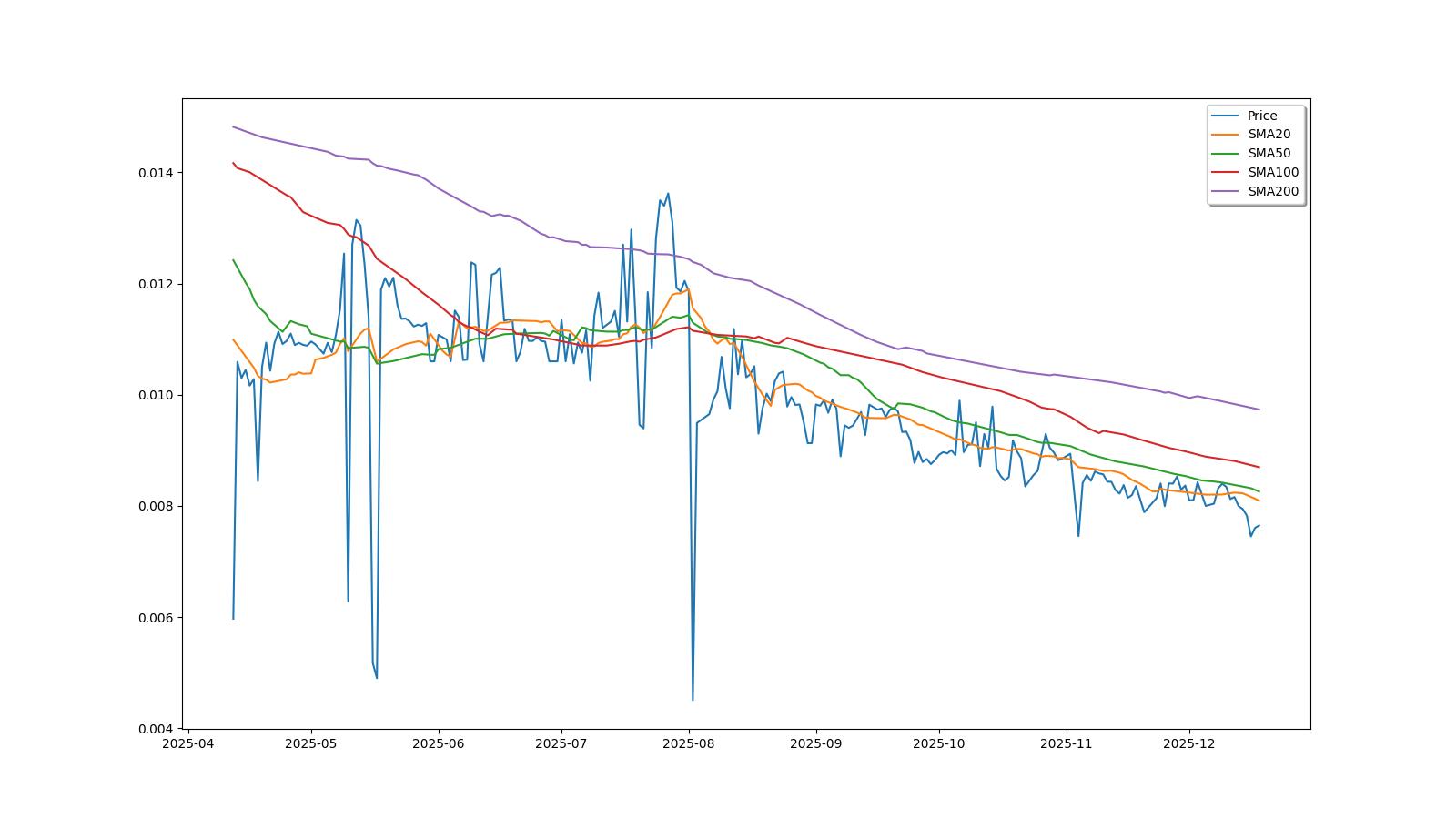 Kobocoin Simple Moving Averages