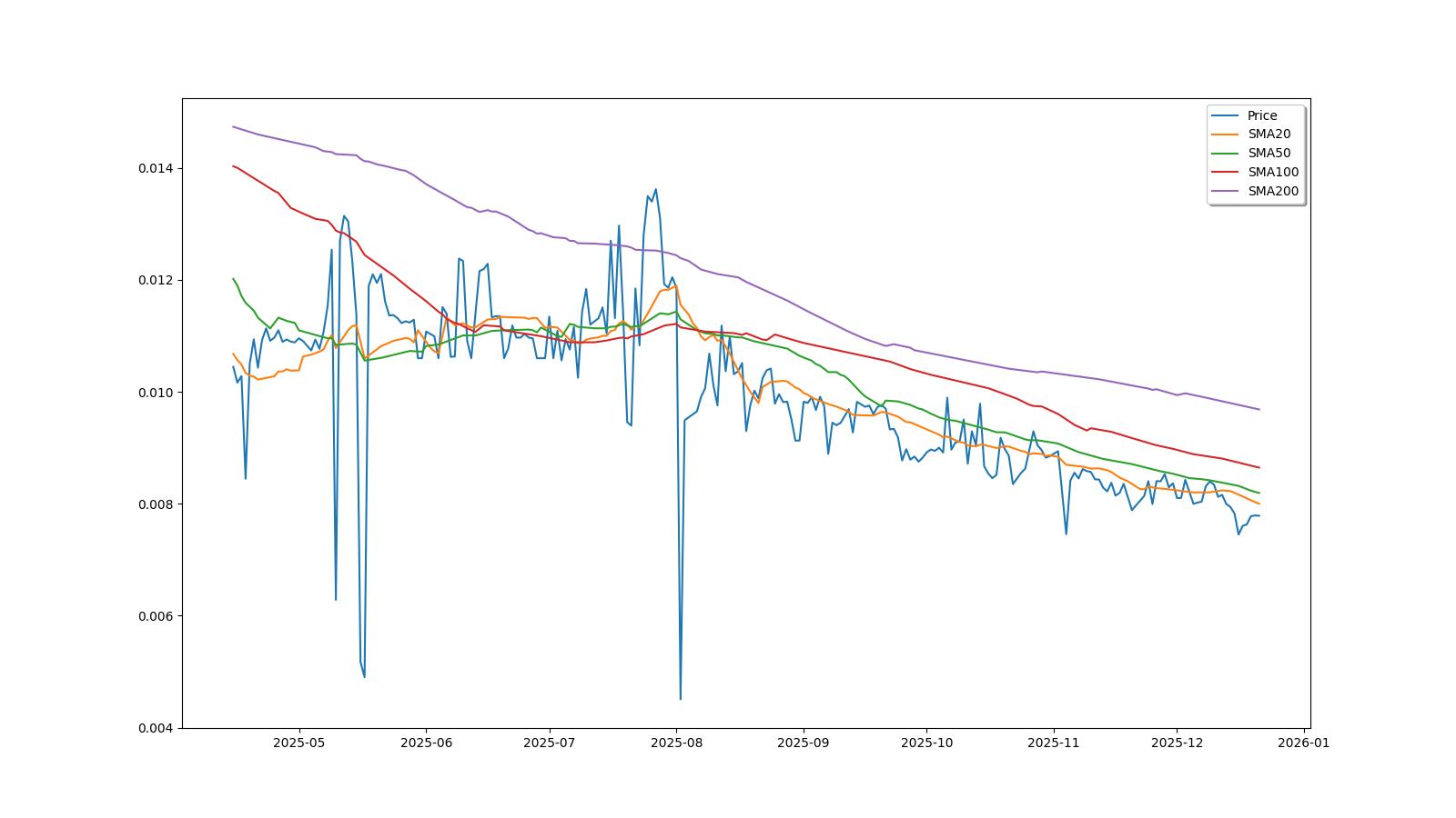 Kobocoin Simple Moving Averages
