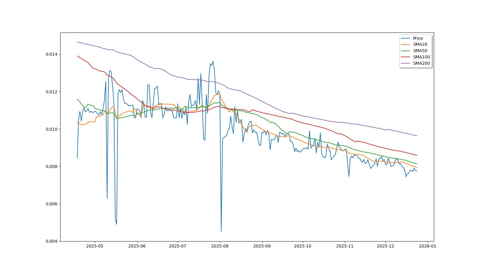 Kobocoin Simple Moving Averages
