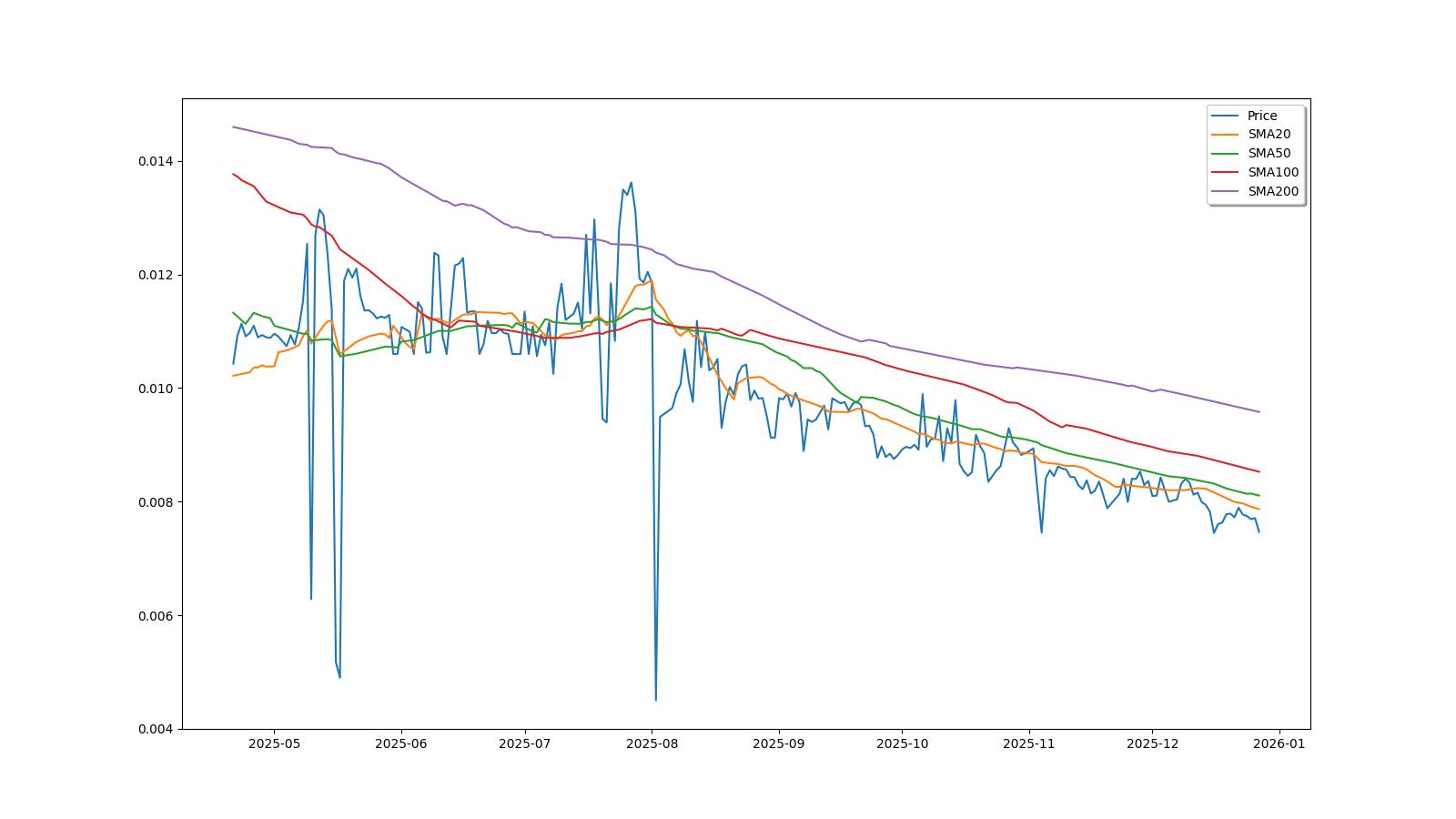 KoboCoin Simple Moving Averages