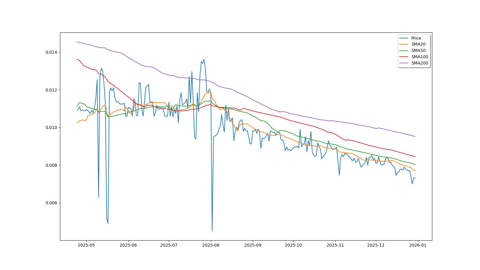 Kobocoin Simple Moving Averages