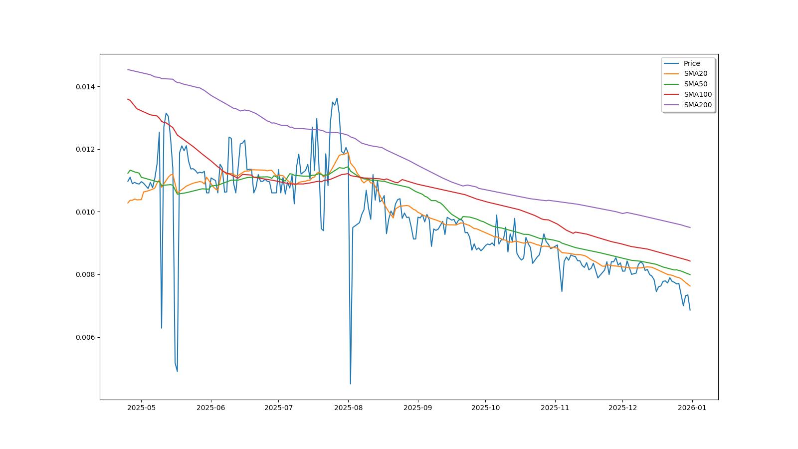 Kobocoin Simple Moving Averages