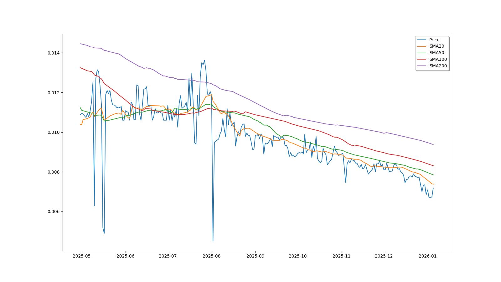 Kobocoin Simple Moving Averages
