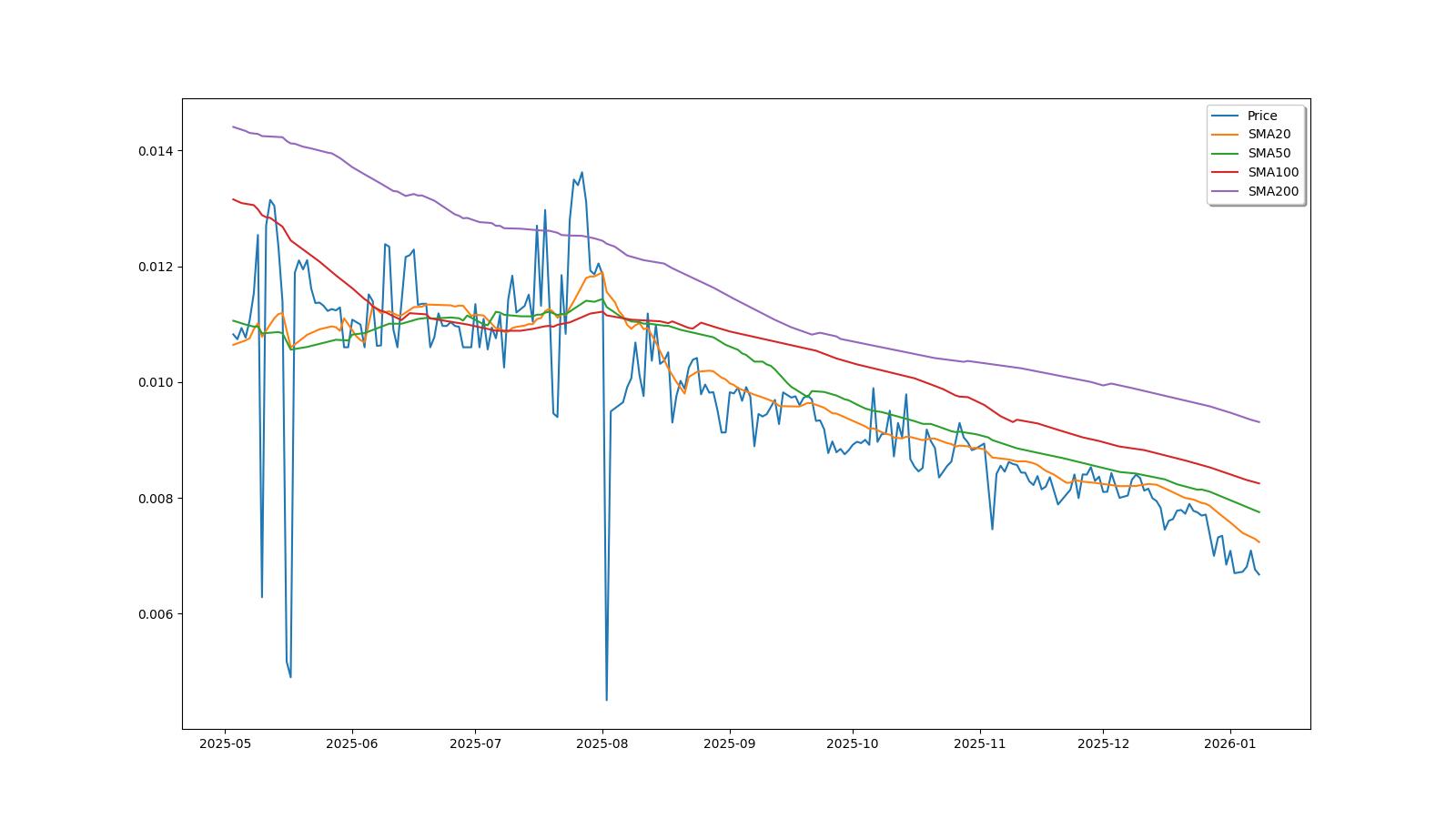 Kobocoin Simple Moving Averages