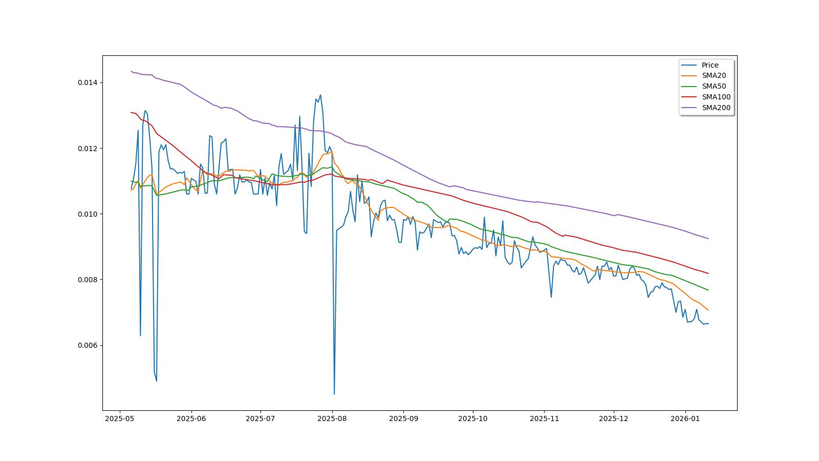 Kobocoin Simple Moving Averages