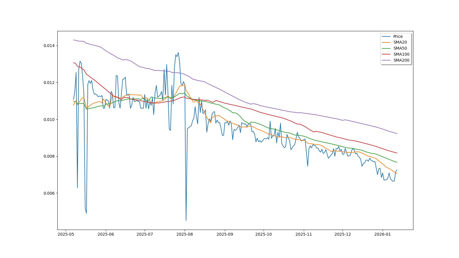 Kobocoin Simple Moving Averages