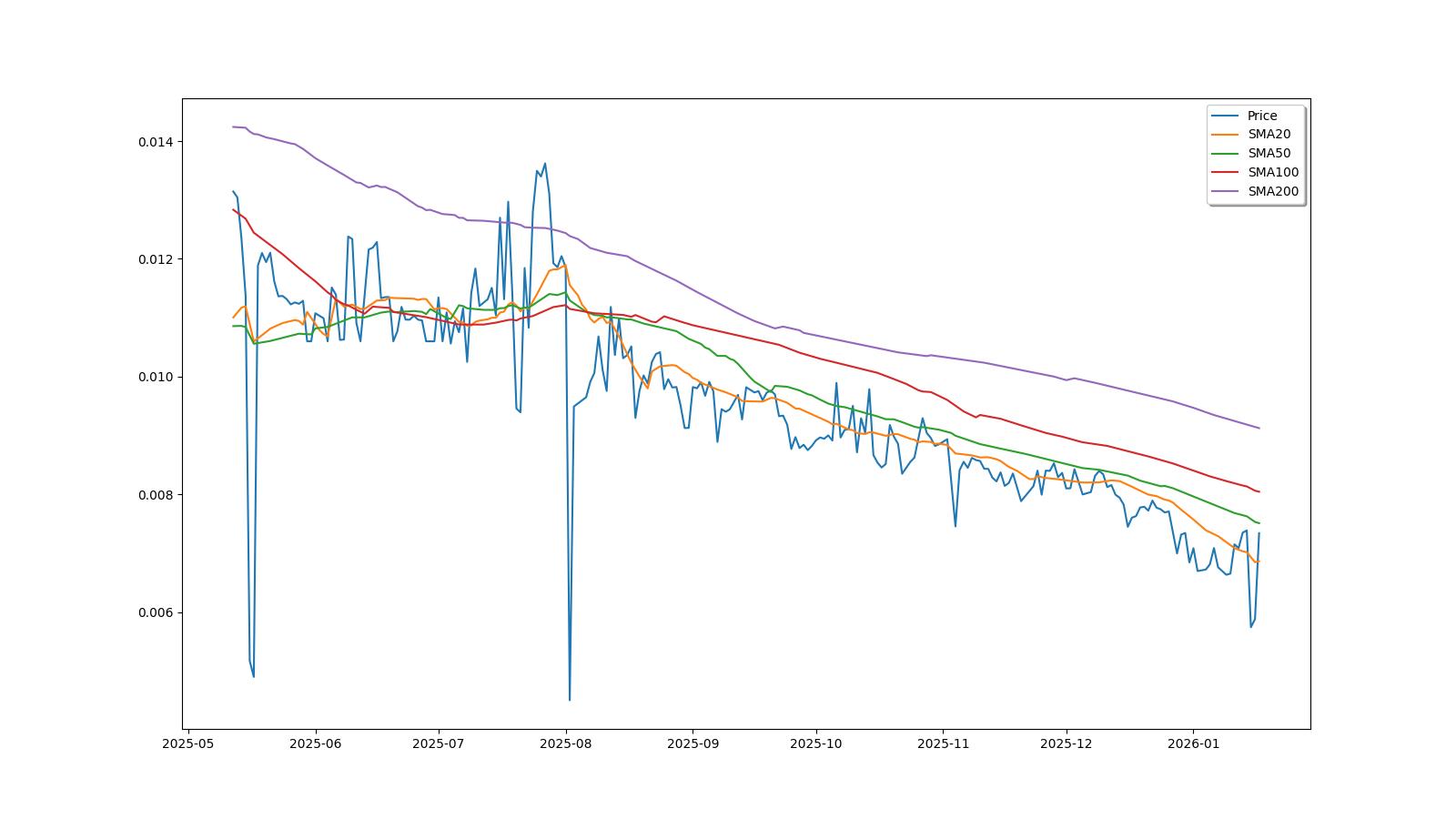 Kobocoin Simple Moving Averages