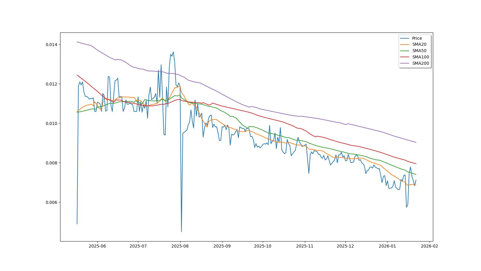 Kobocoin Simple Moving Averages