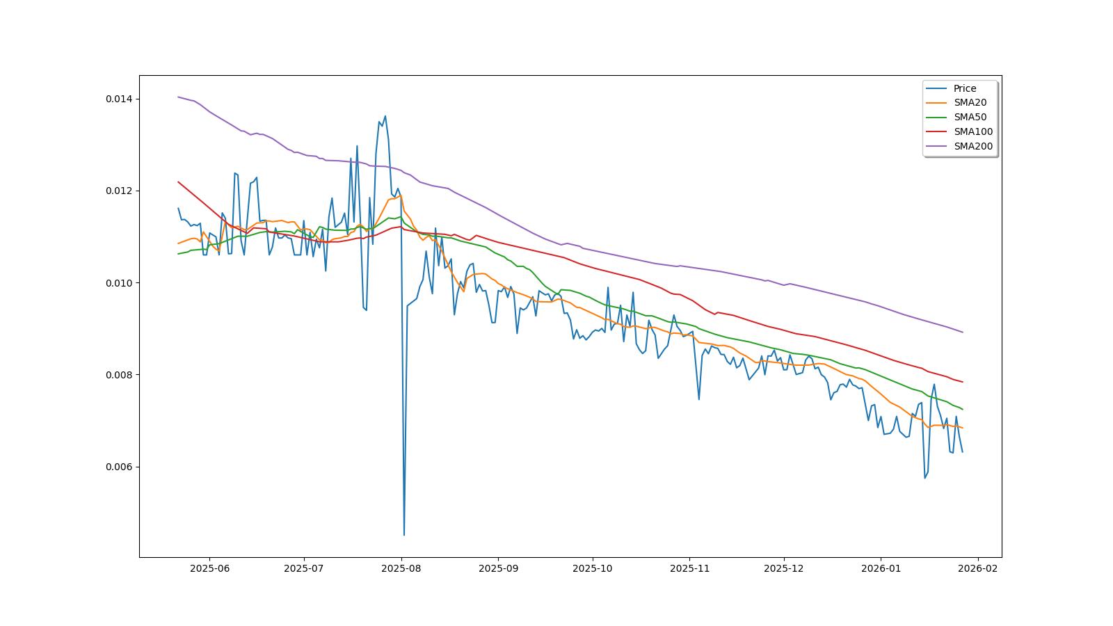Kobocoin Simple Moving Averages
