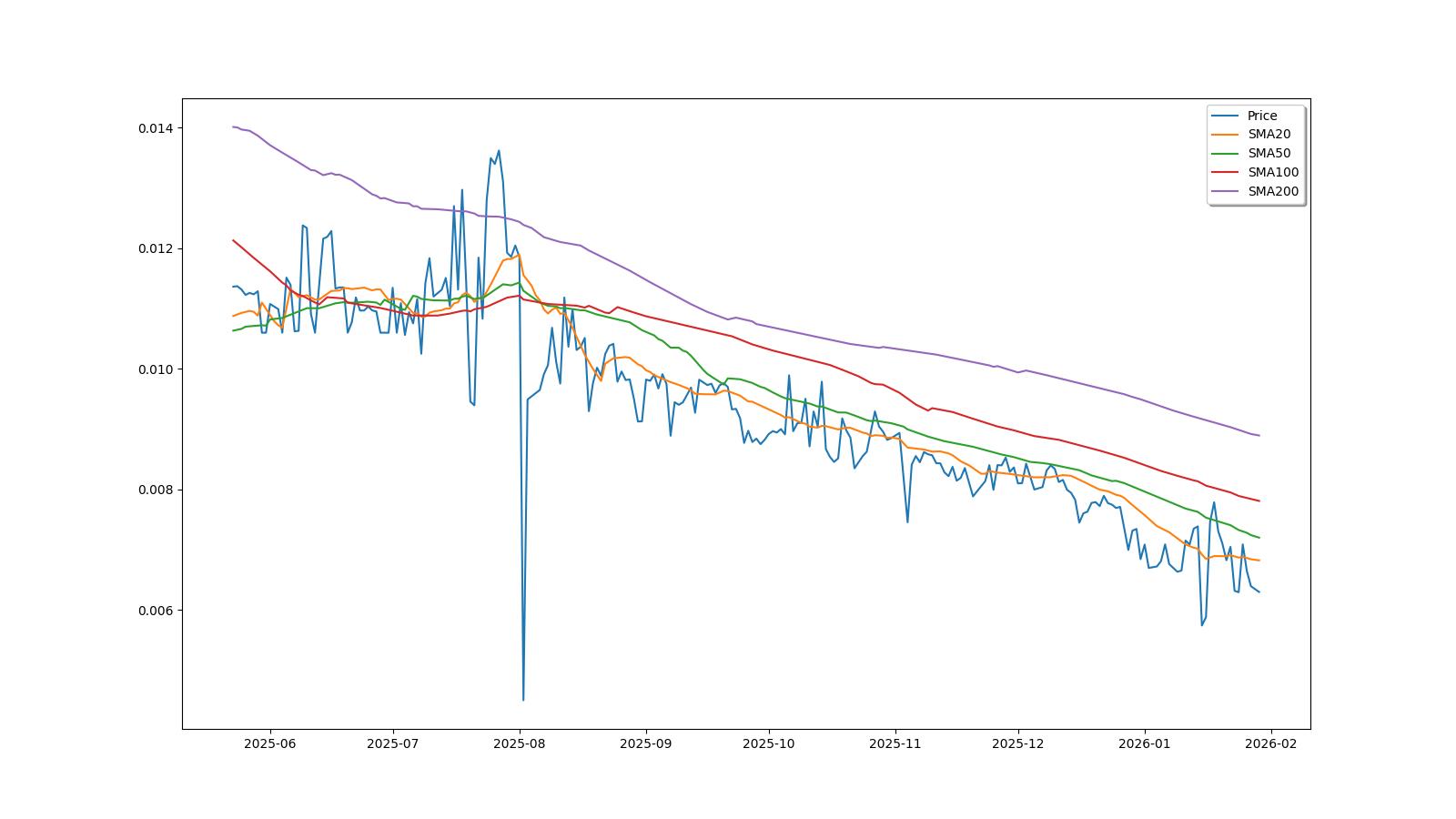 Kobocoin Simple Moving Averages