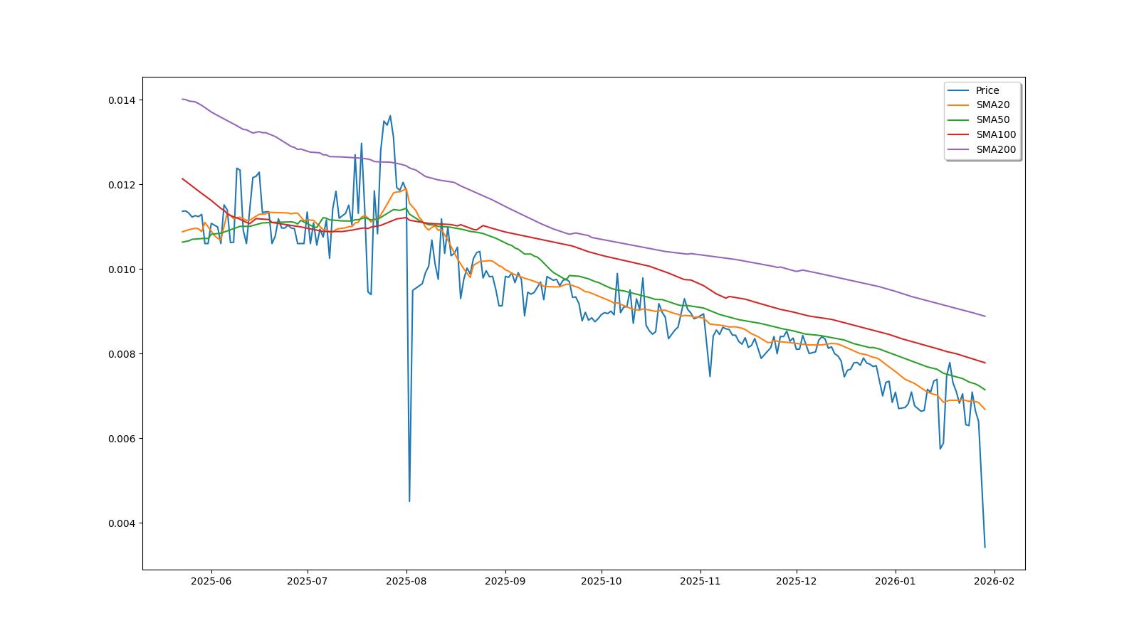 Kobocoin Simple Moving Averages