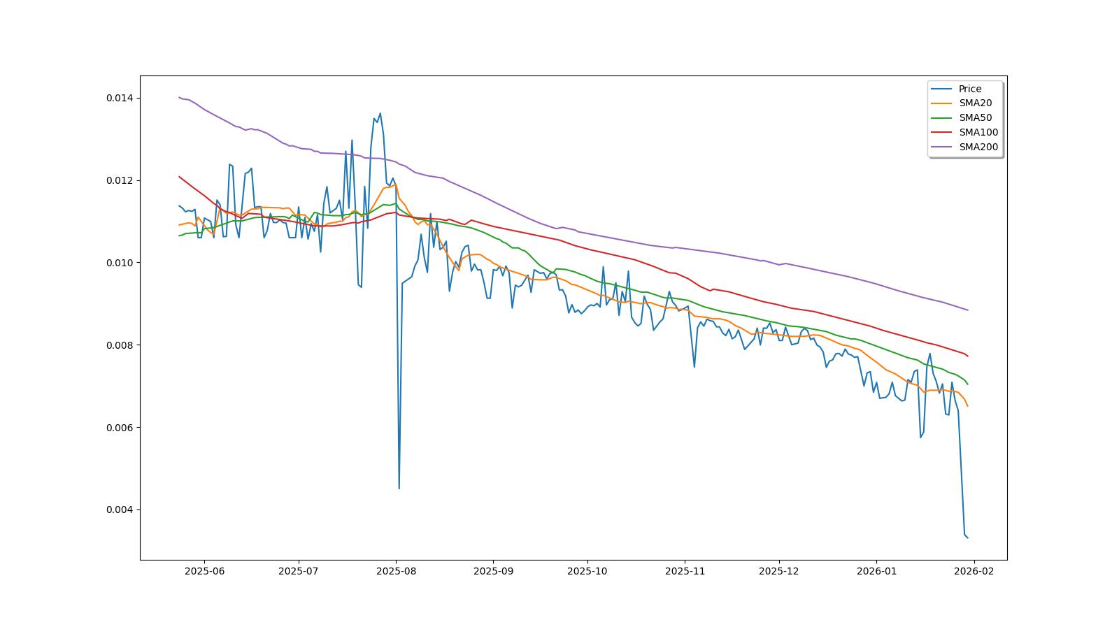 Kobocoin Simple Moving Averages