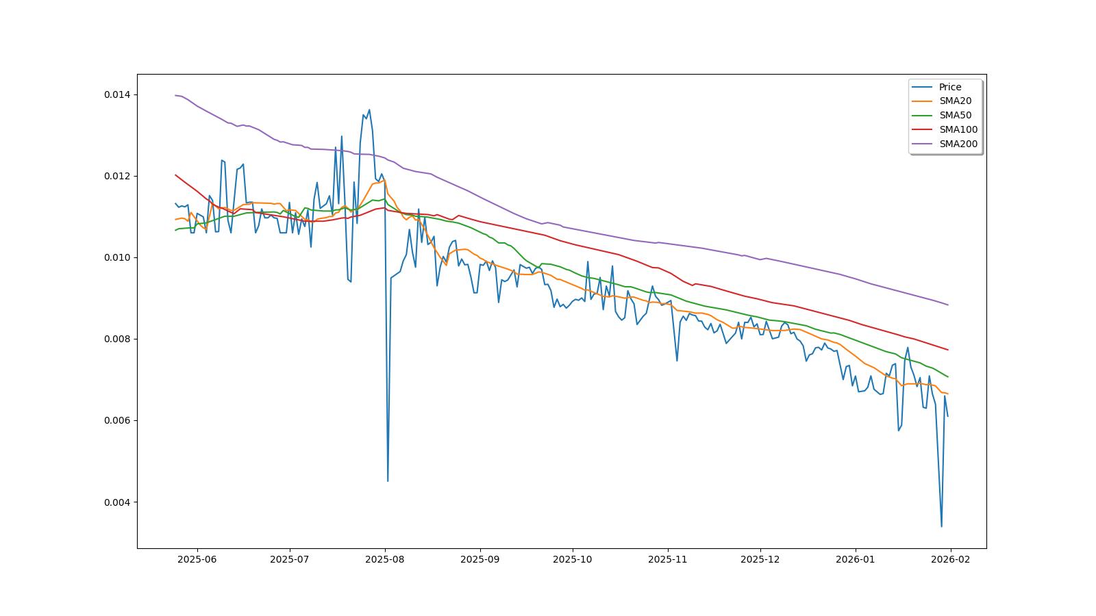 Kobocoin Simple Moving Averages