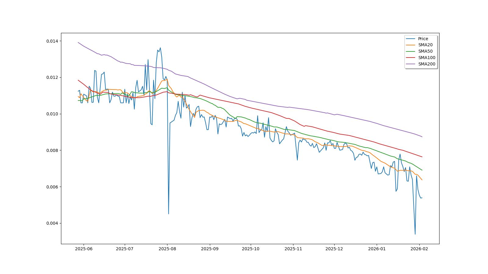 Kobocoin Simple Moving Averages
