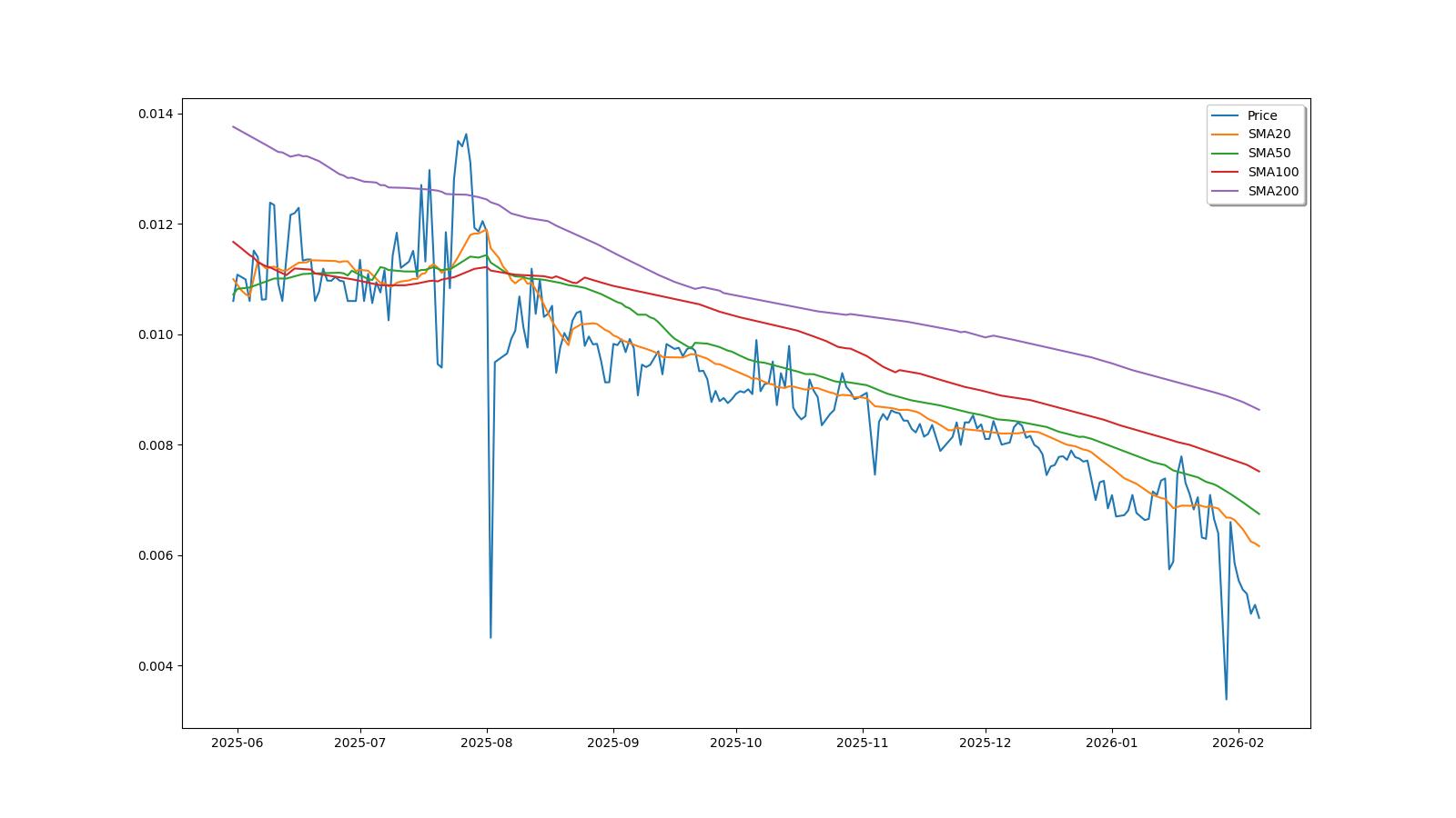 Kobocoin Simple Moving Averages