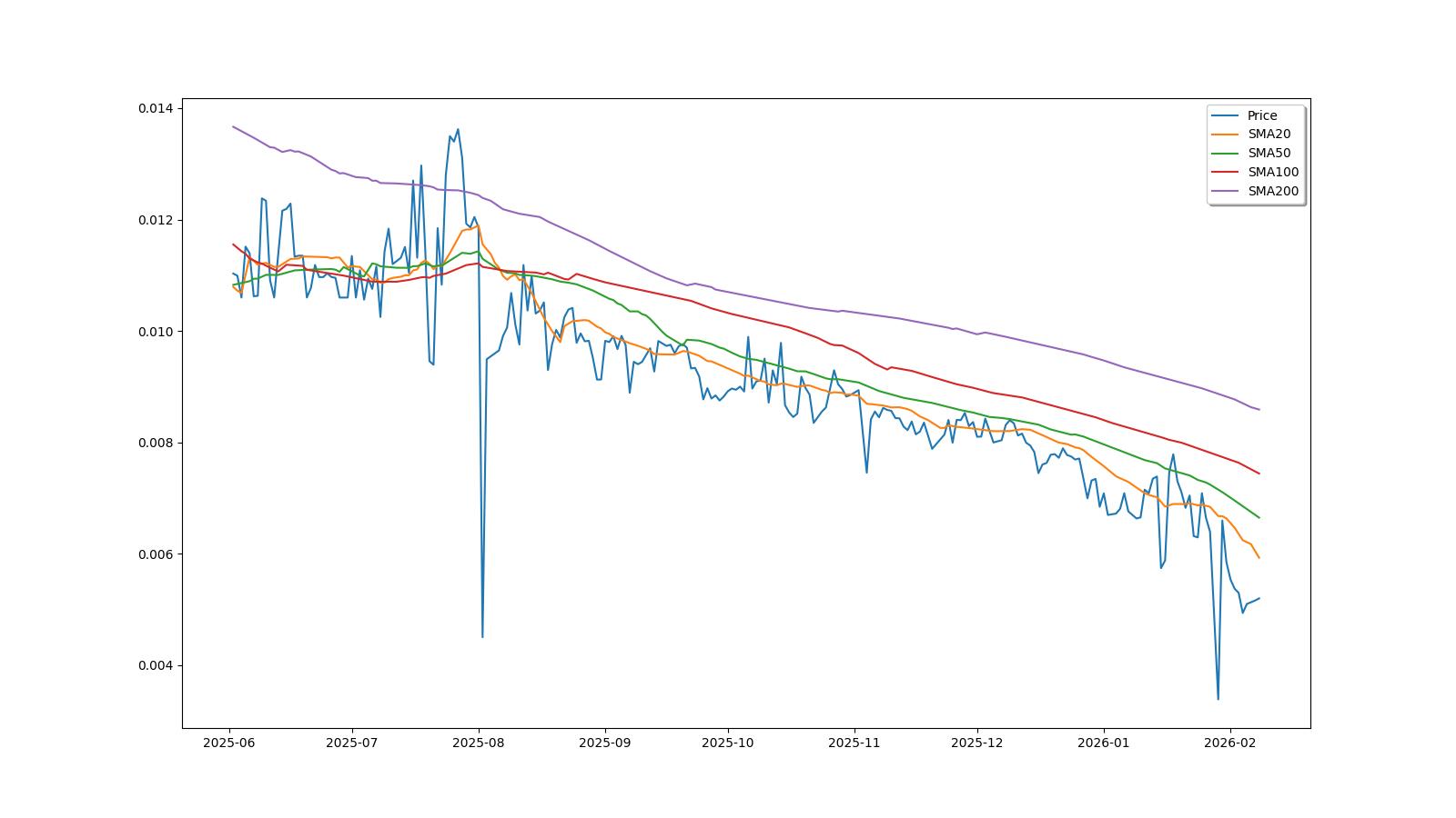 Kobocoin Simple Moving Averages