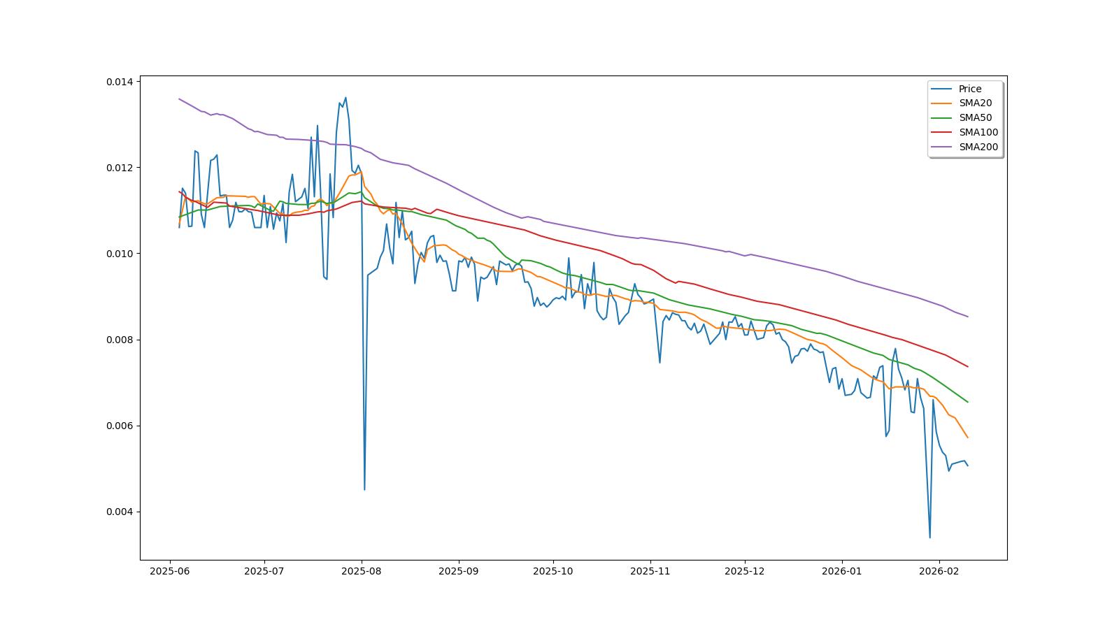 KoboCoin Simple Moving Averages