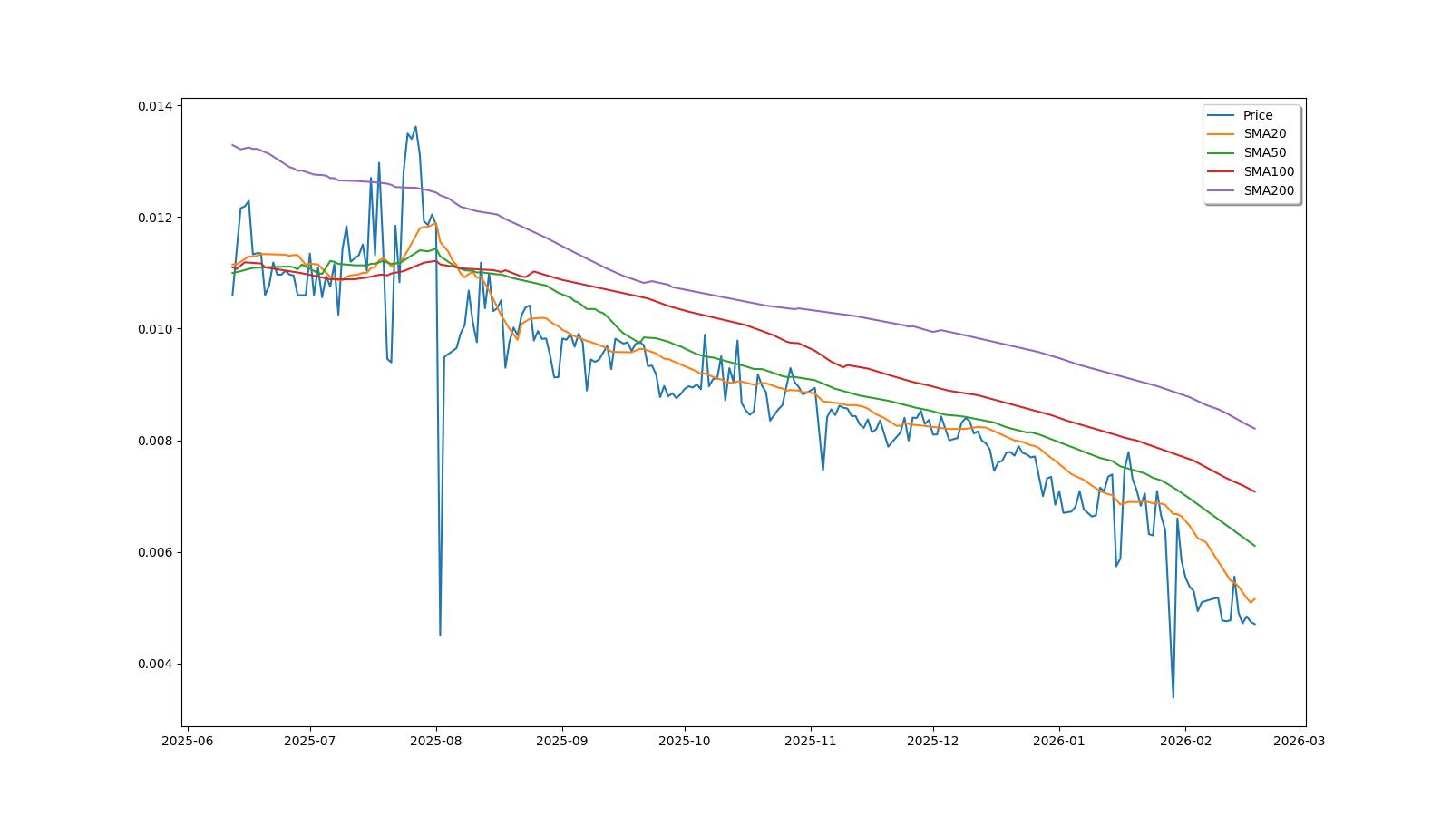 Kobocoin Simple Moving Averages