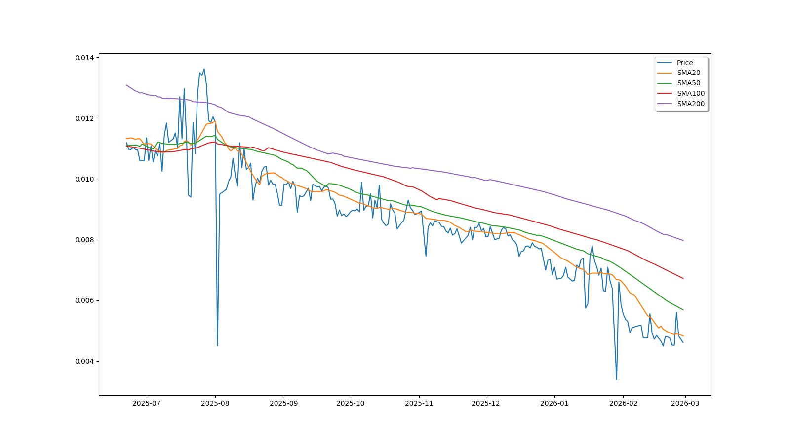 Kobocoin Simple Moving Averages