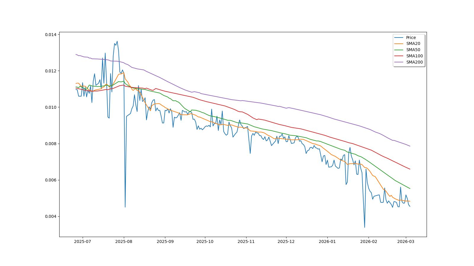 Kobocoin Simple Moving Averages
