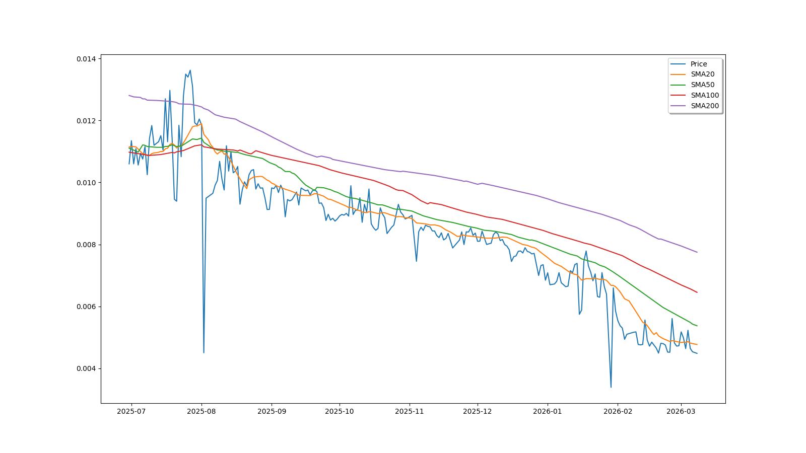 Kobocoin Simple Moving Averages