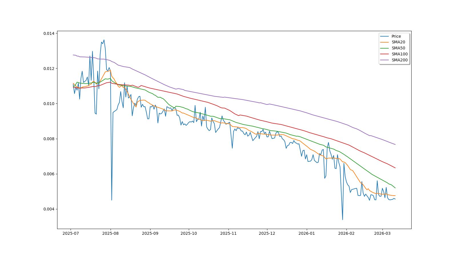 Kobocoin Simple Moving Averages
