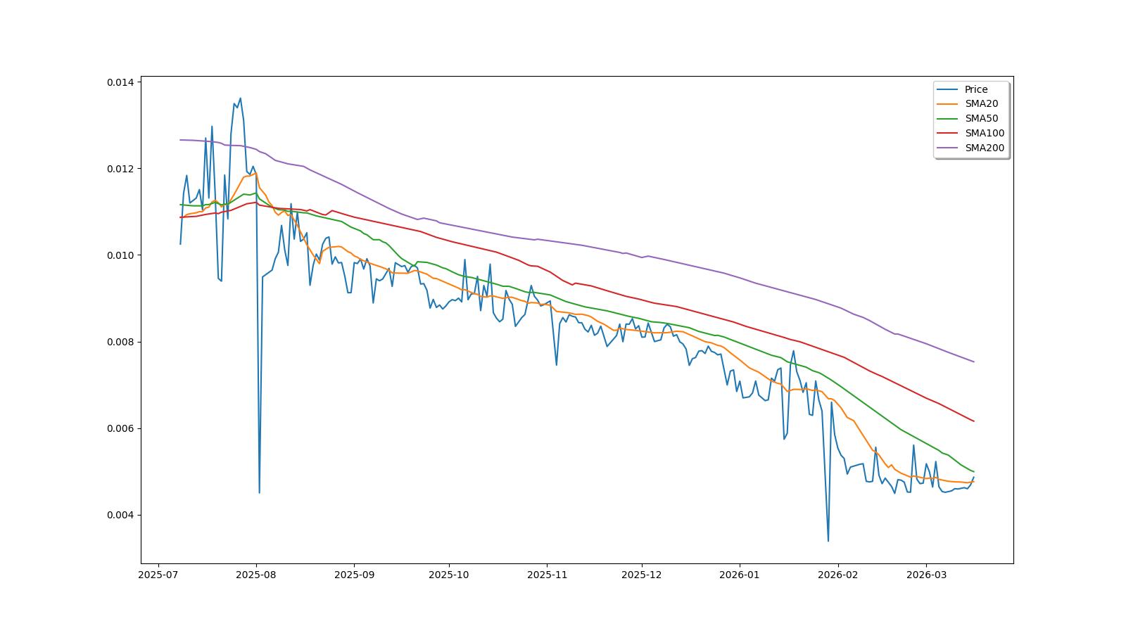 Kobocoin Simple Moving Averages