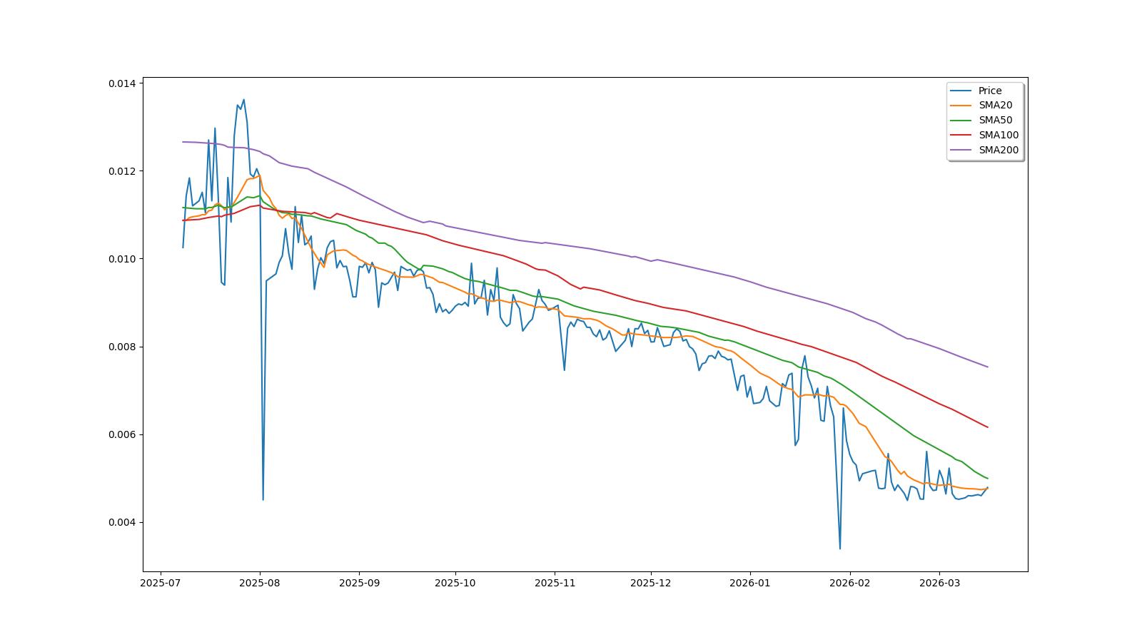 Kobocoin Simple Moving Averages