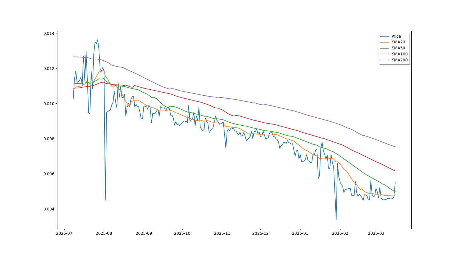 Kobocoin Simple Moving Averages