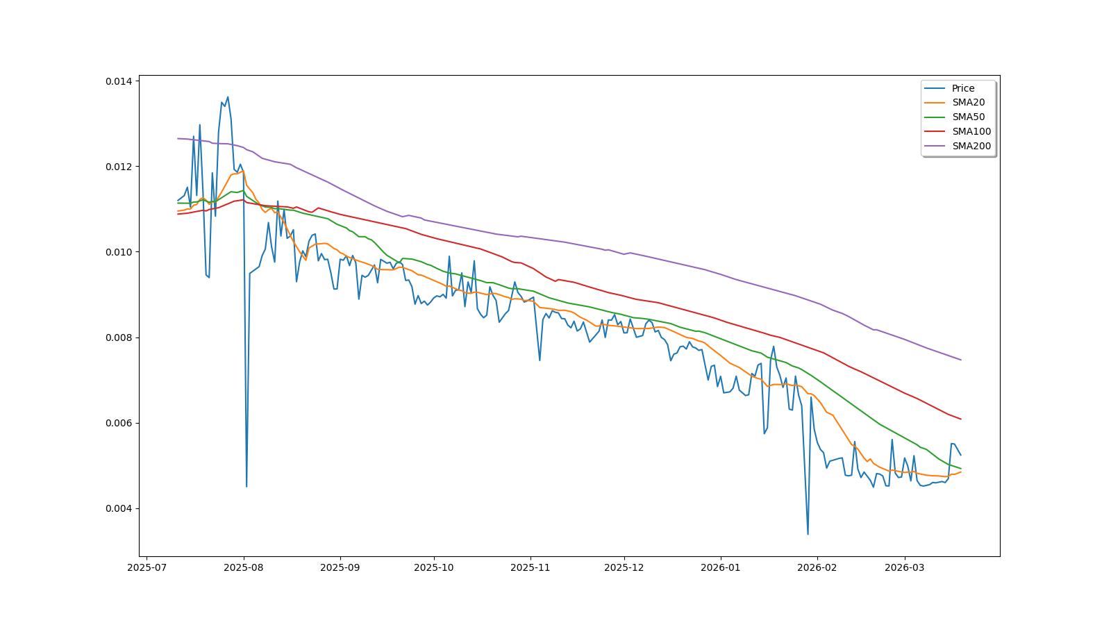 Kobocoin Simple Moving Averages
