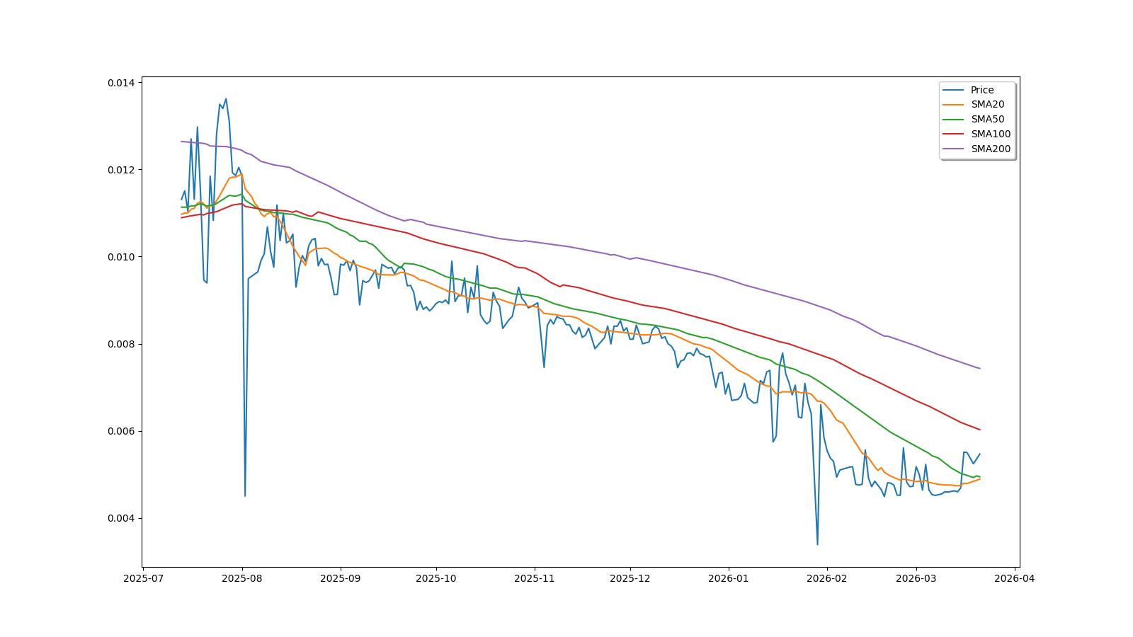 Kobocoin Simple Moving Averages