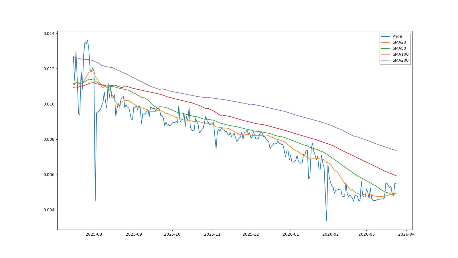 Kobocoin Simple Moving Averages