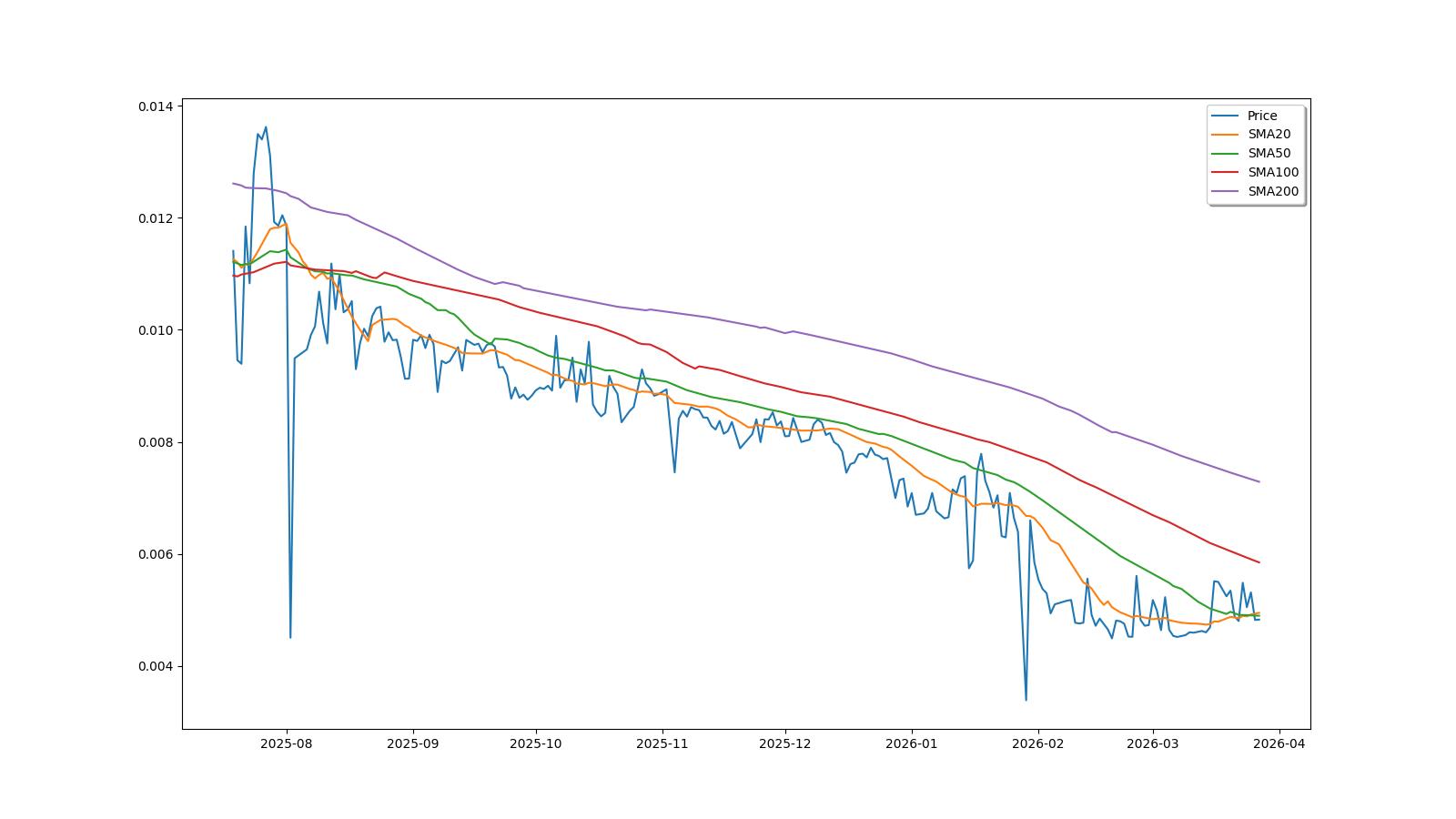 Kobocoin Simple Moving Averages