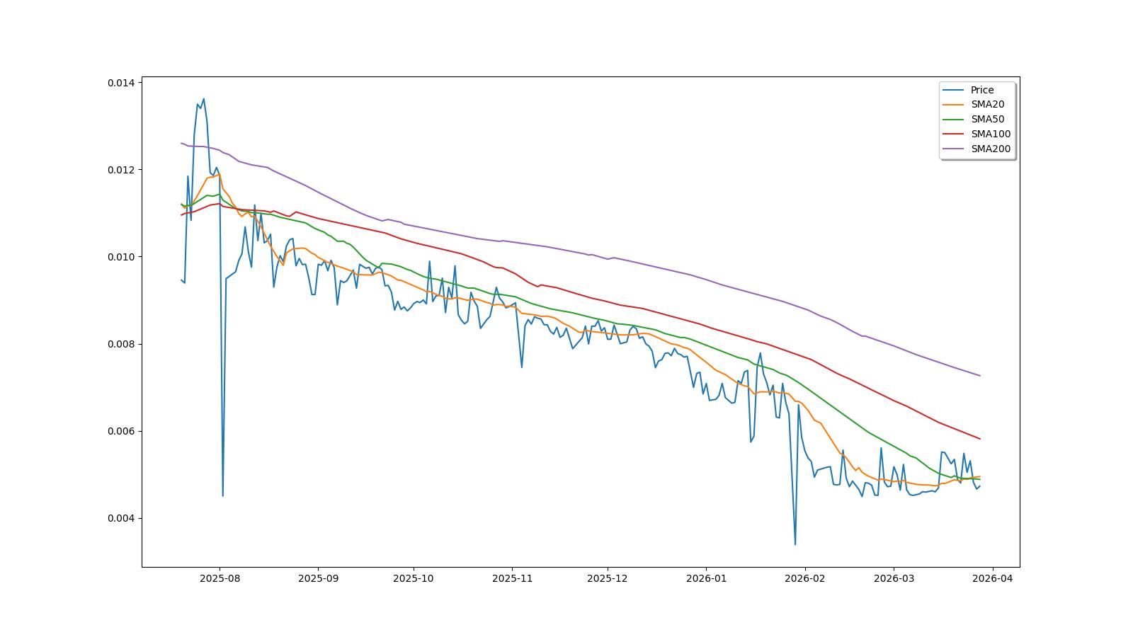 KoboCoin Simple Moving Averages