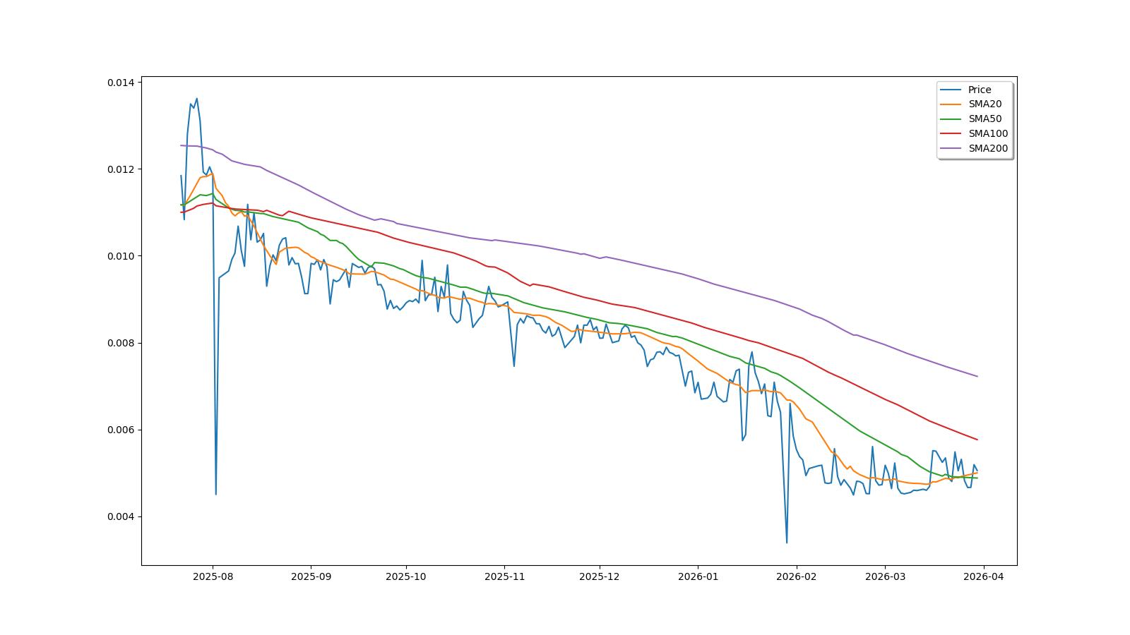 Kobocoin Simple Moving Averages