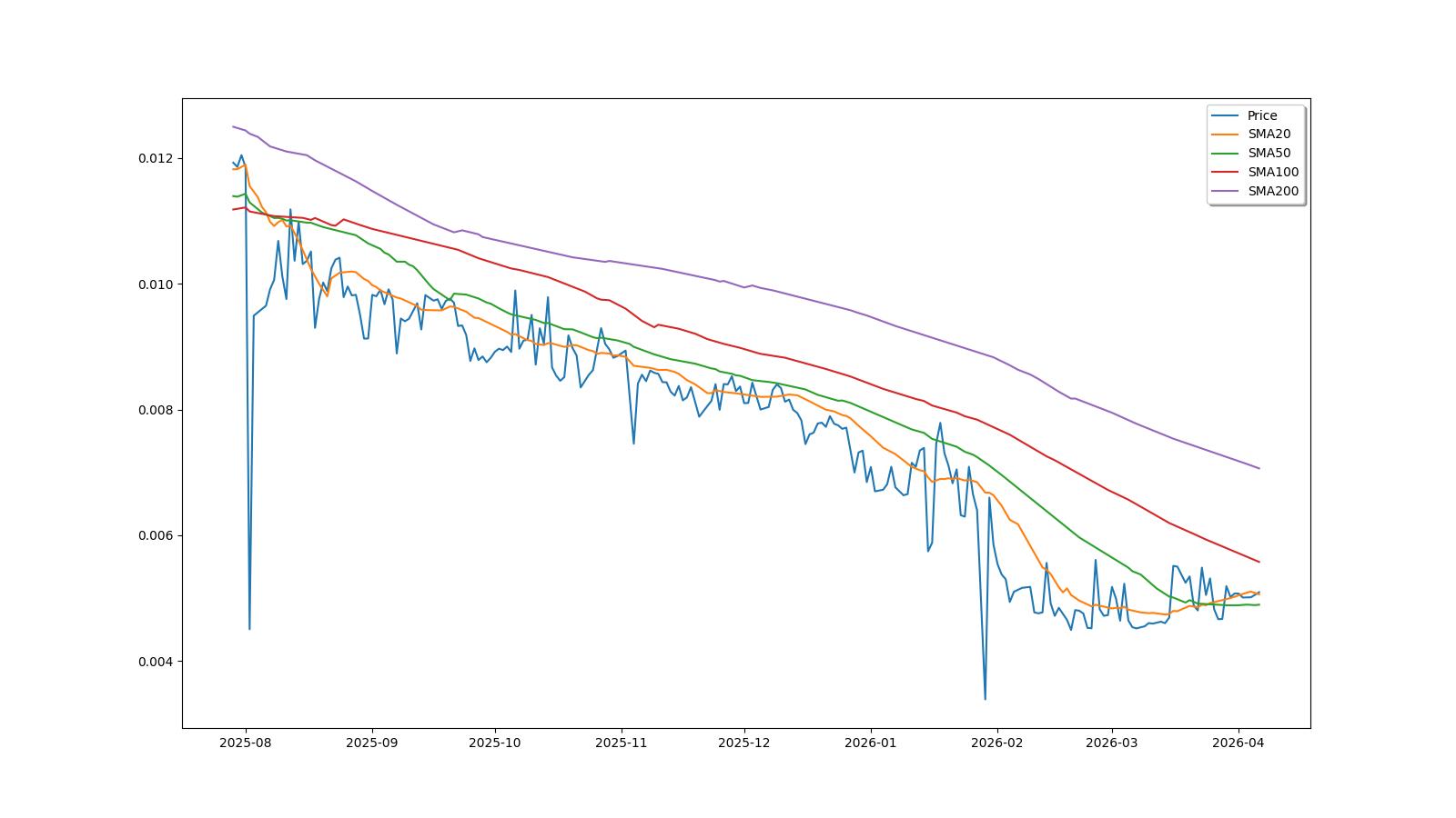 Kobocoin Simple Moving Averages