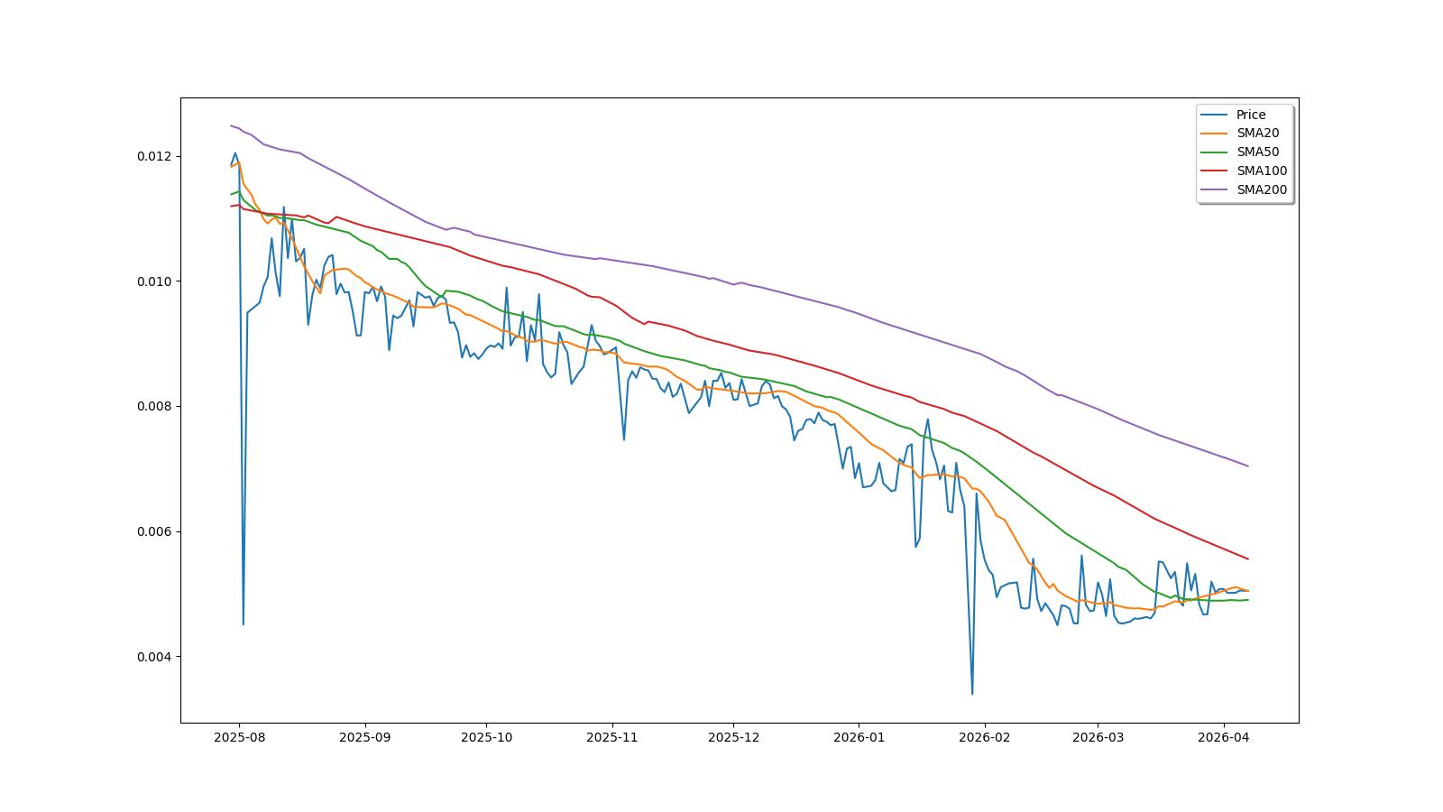 Kobocoin Simple Moving Averages