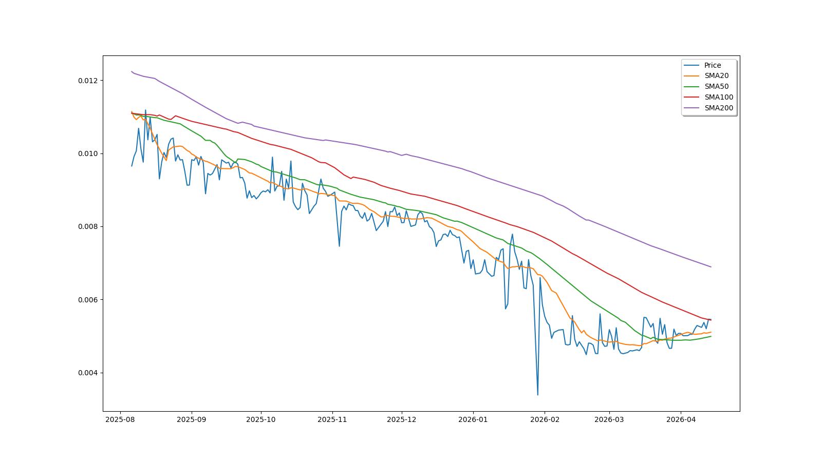 Kobocoin Simple Moving Averages