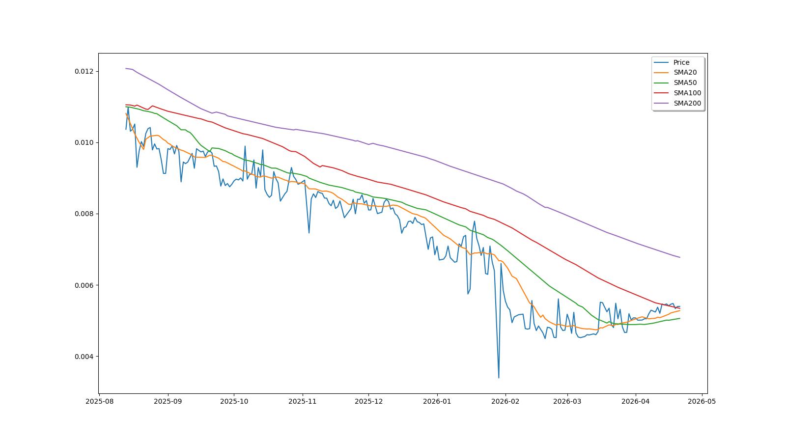 Kobocoin Simple Moving Averages