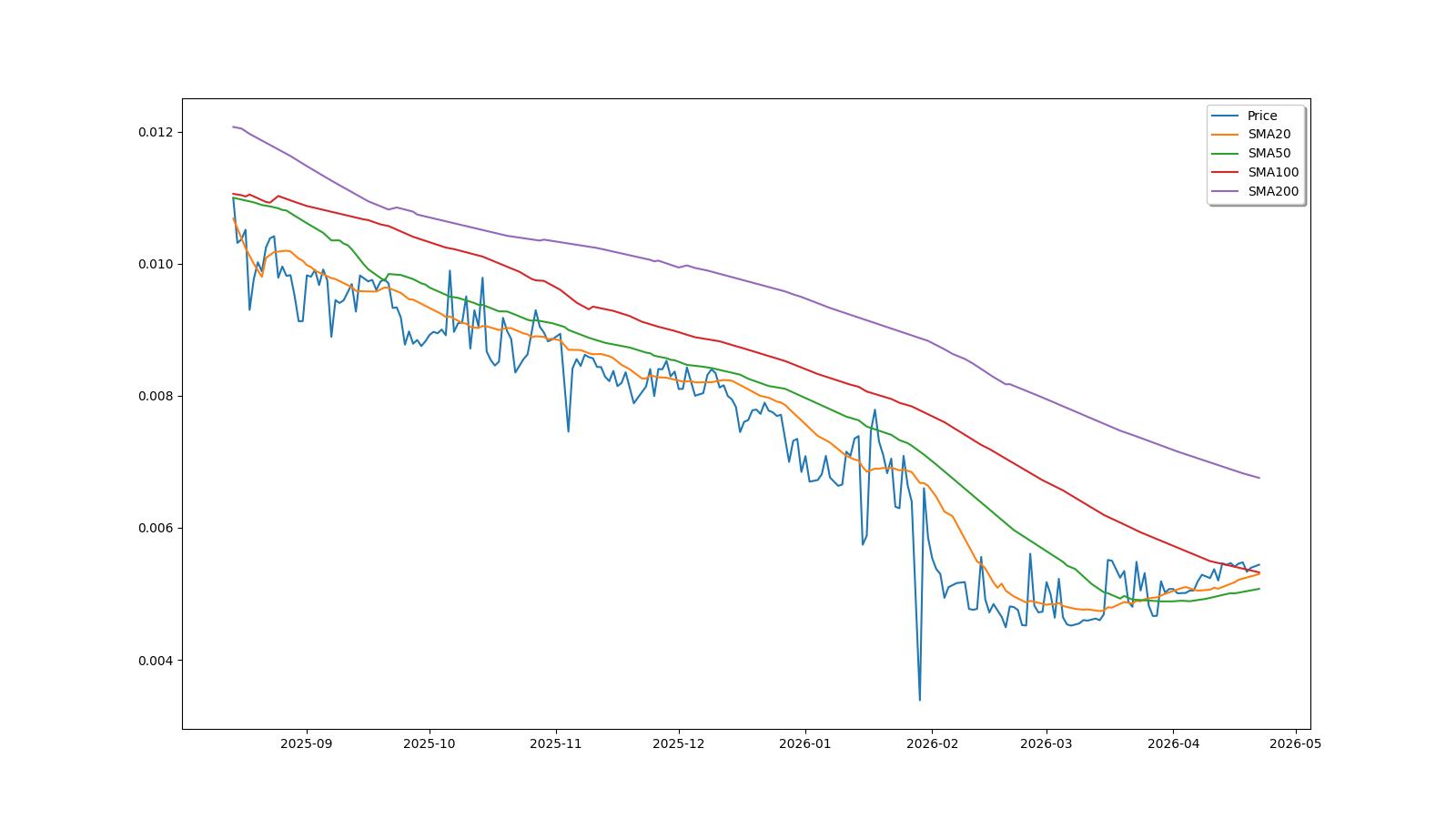 Kobocoin Simple Moving Averages