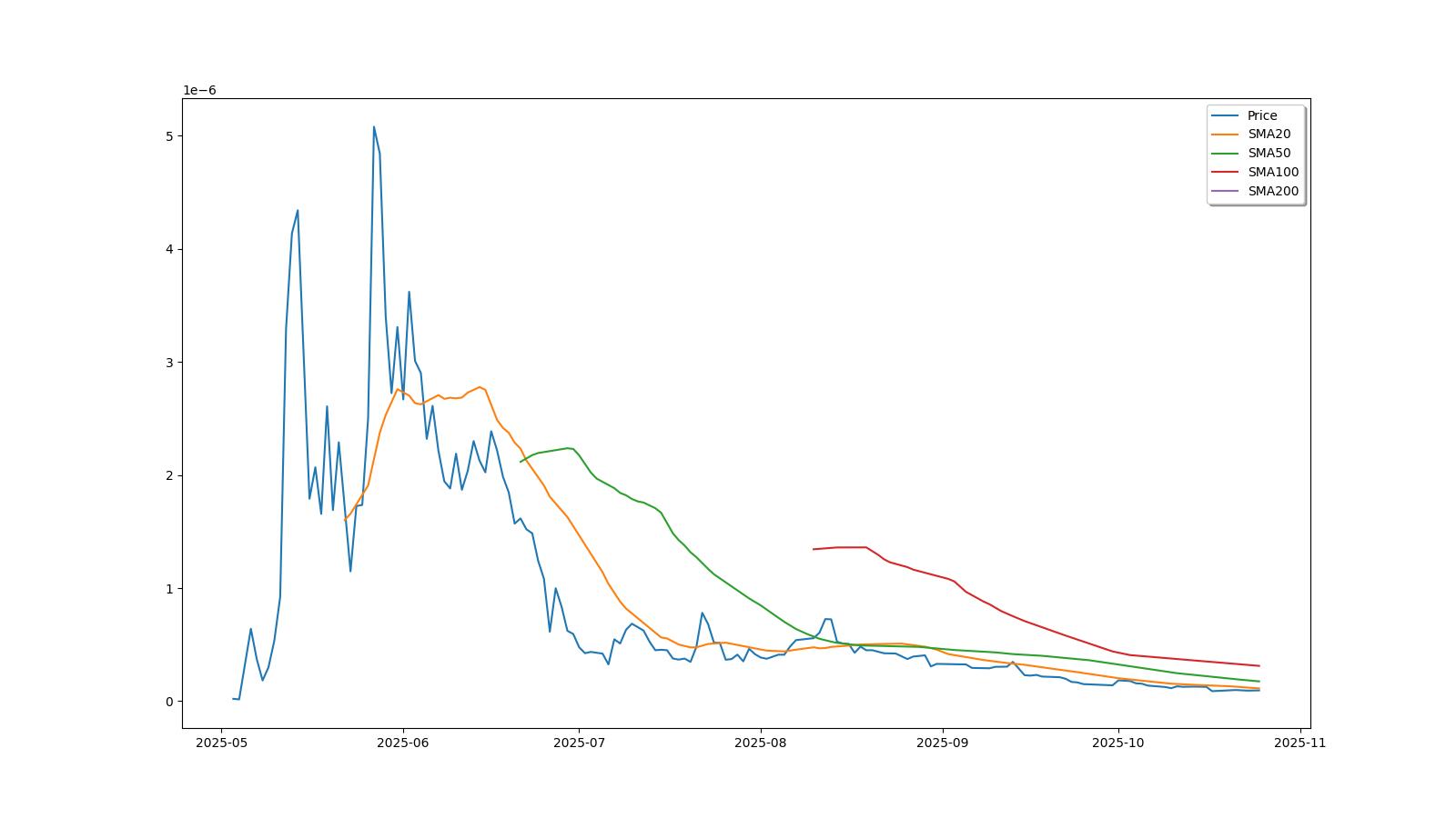 Kobushi Simple Moving Averages