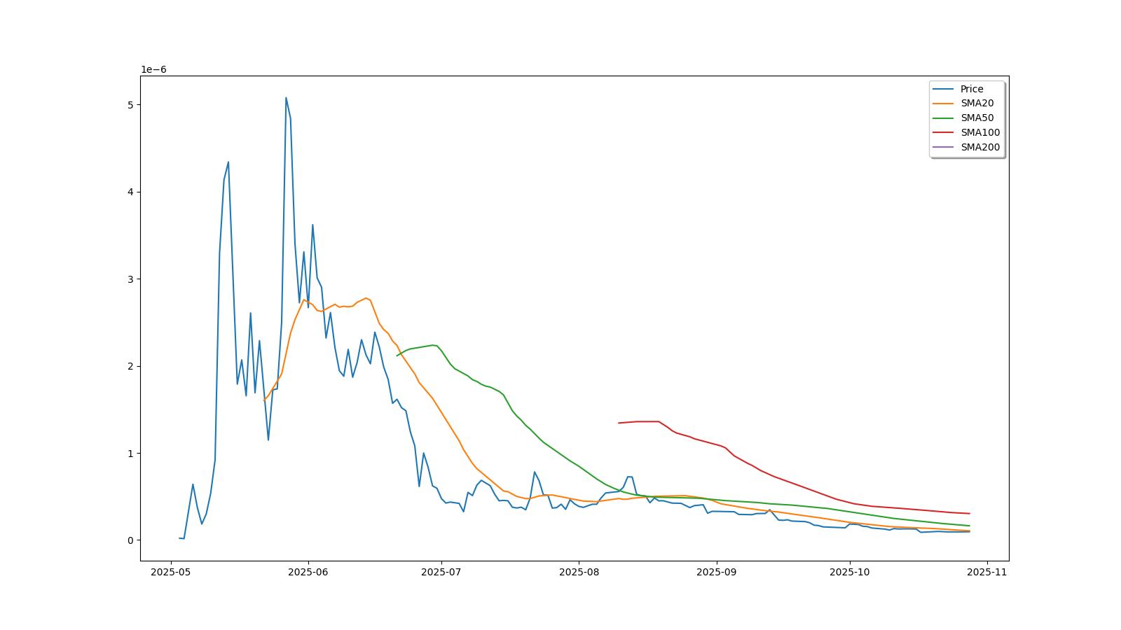Kobushi Simple Moving Averages