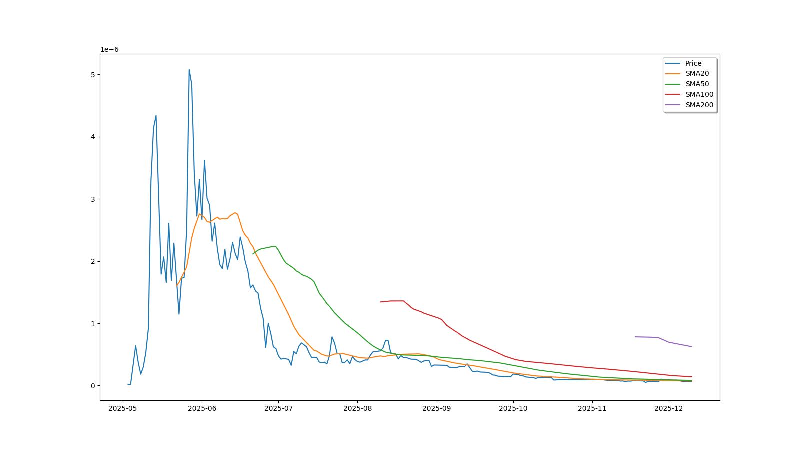 Kobushi Simple Moving Averages