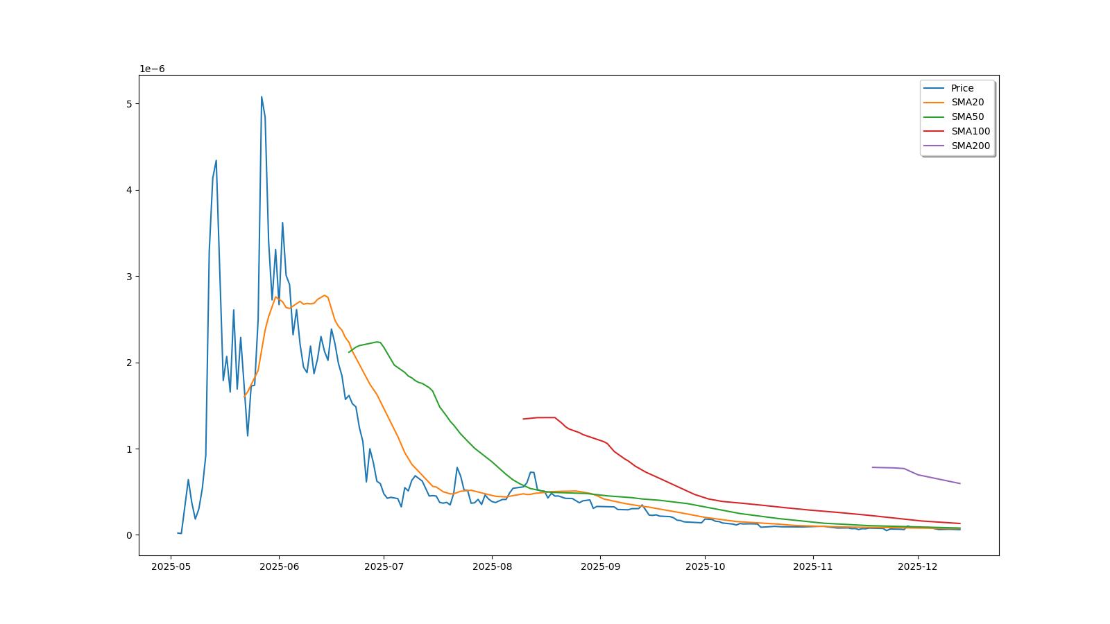 Kobushi Simple Moving Averages
