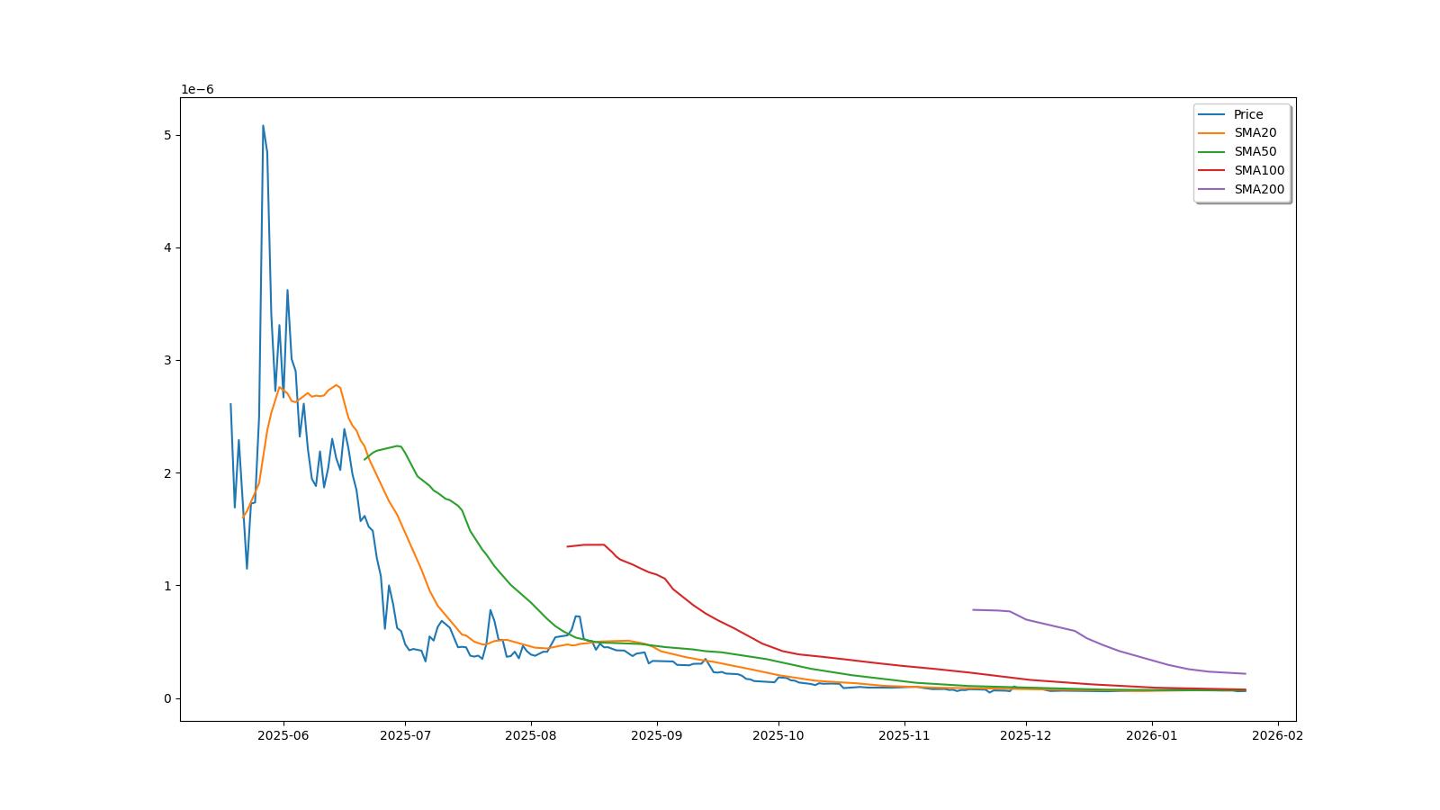 Kobushi Simple Moving Averages
